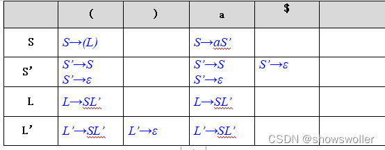 编译原理复习二：Top-Down分析LL(1)文法的判断与LL(1)分析表的构造（附题目与答案 超详细）_判断下面文法是否为ll(1)文法,若是,请构造相应的ll(1)分析表,并分析字符串 ...