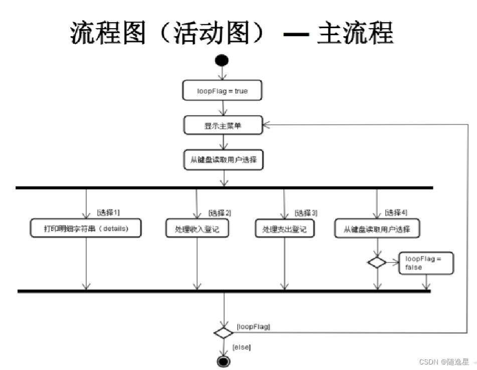 家庭收支记账软件记账app系统流程图 Csdn博客