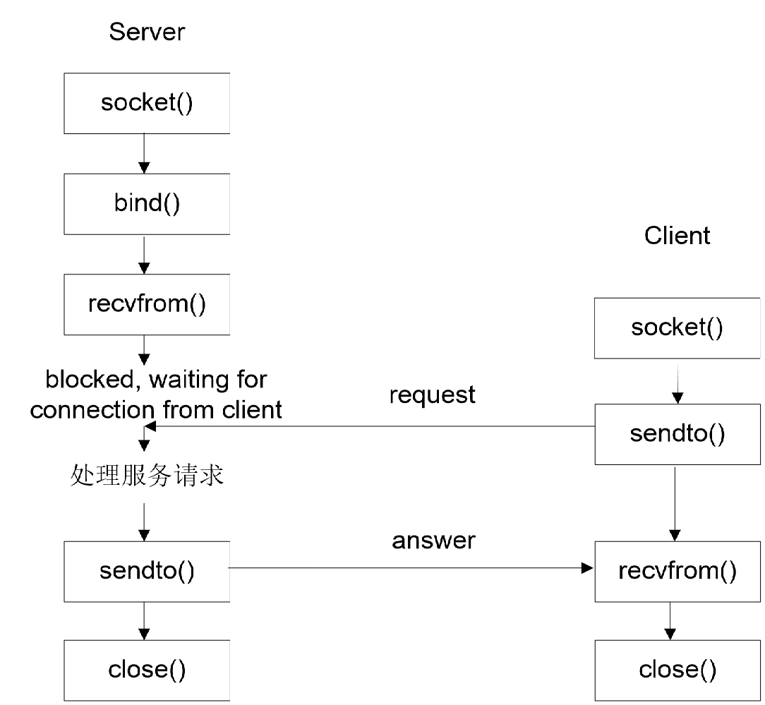 Socket 网络编程 针对linux系统下网络编程中的如下语句理解正确的有 Sockfd Socket Af Ine Csdn博客