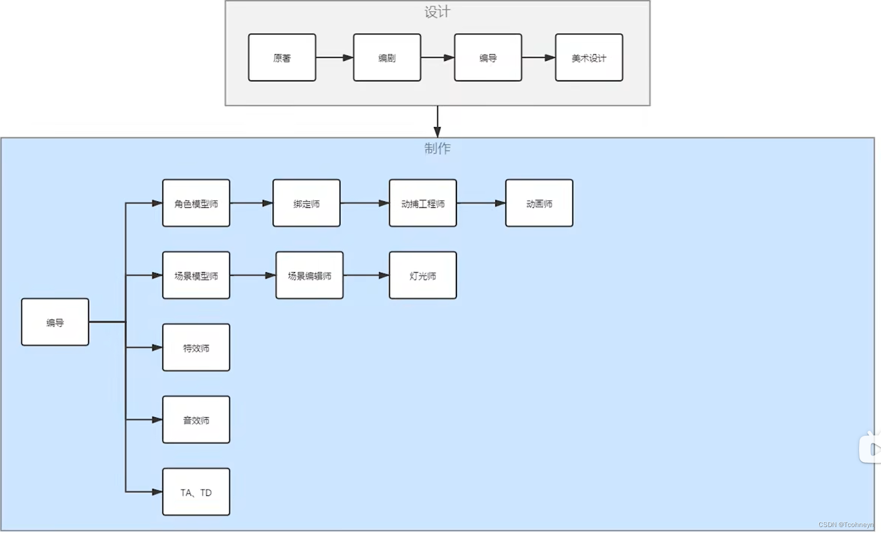 [官方培训]11-Sequencer - UE动画制作核心 戴浩军 Epic 笔记_ue5 sequencer-CSDN博客