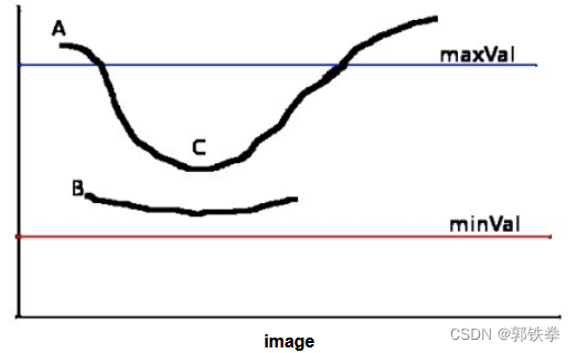 OpenCV库的学习笔记（九）Canny Edge Detection_copencv anny edge-CSDN博客