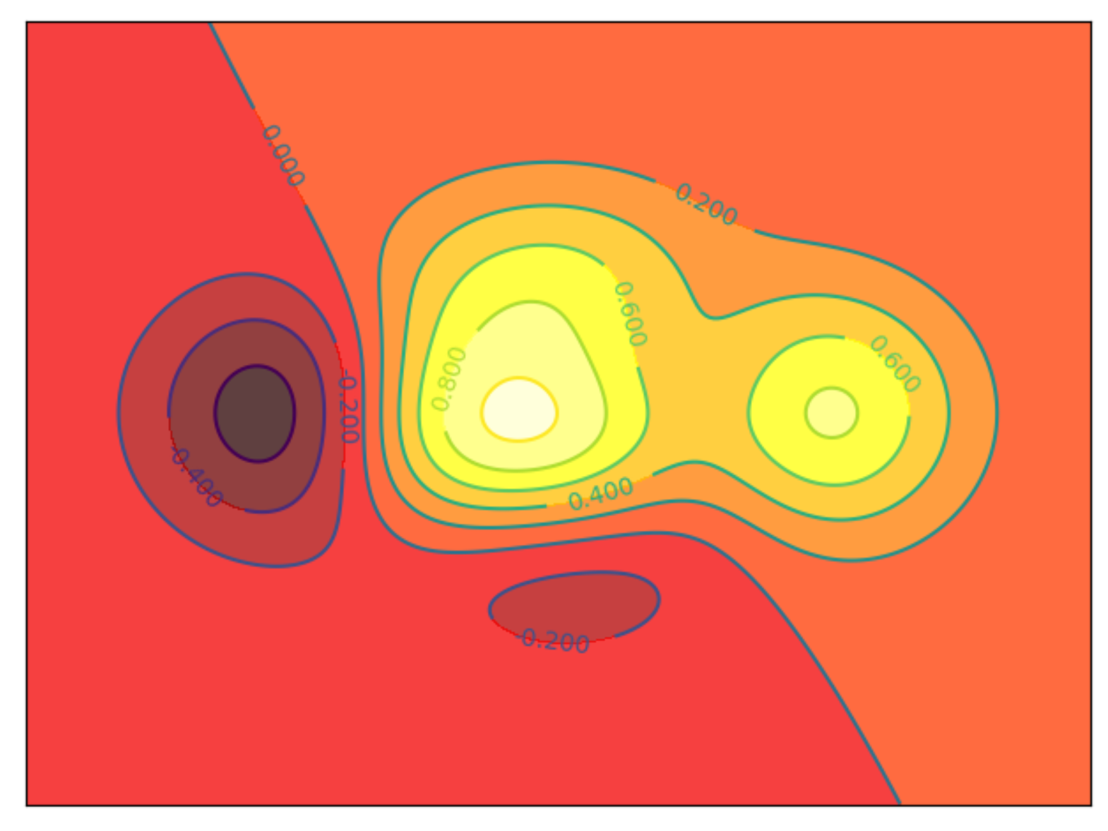 matplotlib中的等高线contour之clabel用法_plt.clabel-CSDN博客