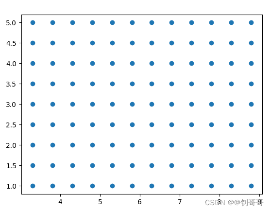 np.meshgrid, ravel(), np.c_, plt.contourf()函数的用法，以及决策边界的画法。-CSDN博客