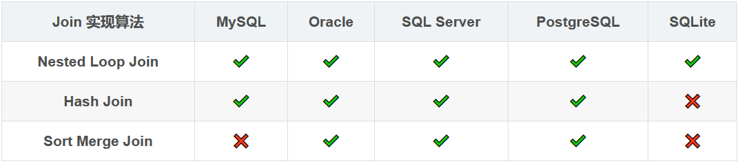 图解数据库连接查询（join）的三种实现算法： Mysql、oracle、sql Server 等join的实现方式 Csdn博客