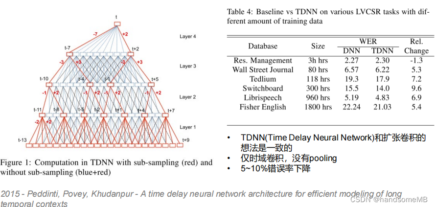 第六讲 DNN-HMM模型学习笔记_hmm 神经网络-CSDN博客