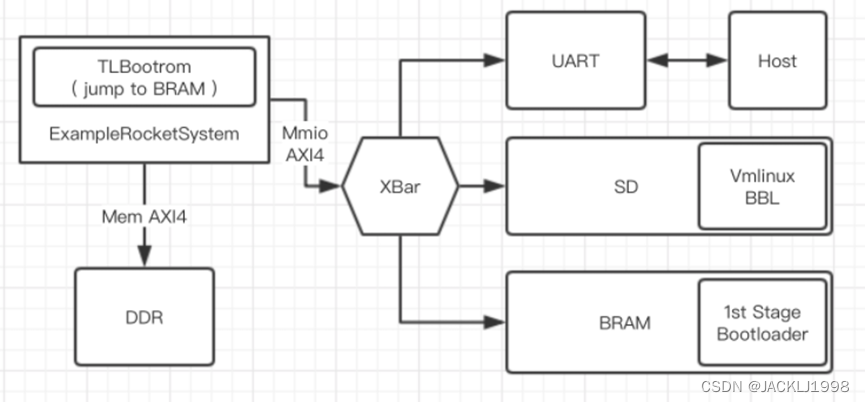 Rocket-chip学习基础篇-CSDN博客