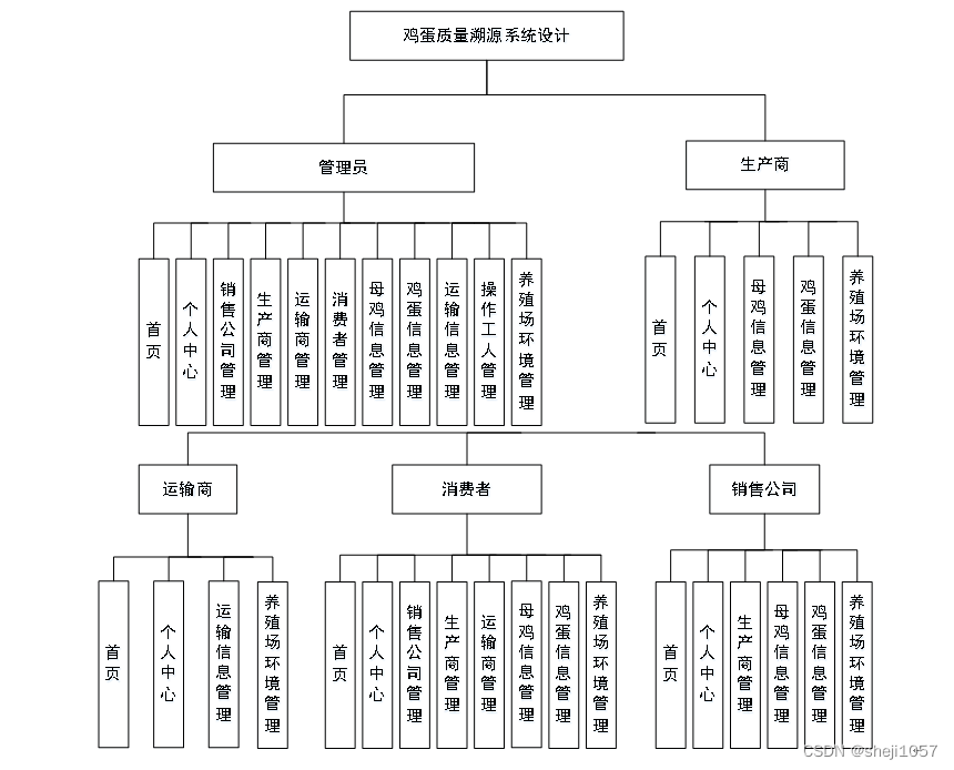 [附源码]Nodejs计算机毕业设计基于RFID和二维码技术的鸡蛋质量溯源系统设计Express(程序+LW)_rfid+arduino+node.js-CSDN博客