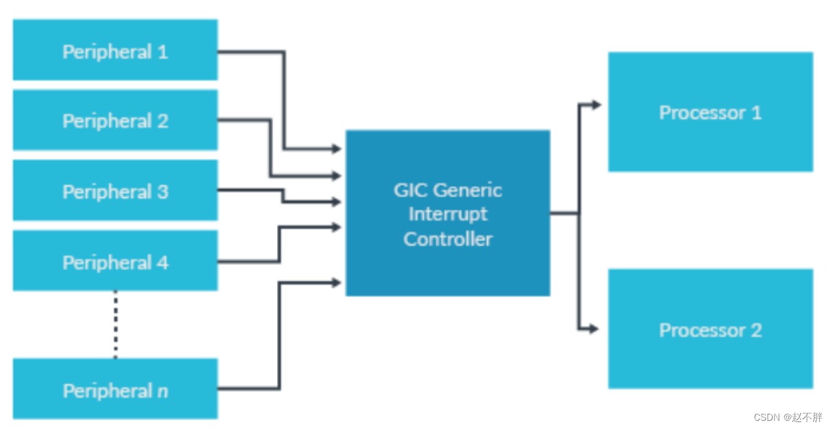Arm Generic Interrupt Controller V3 And V4corelink Gic 390 Generic Interrupt Controller Csdn博客