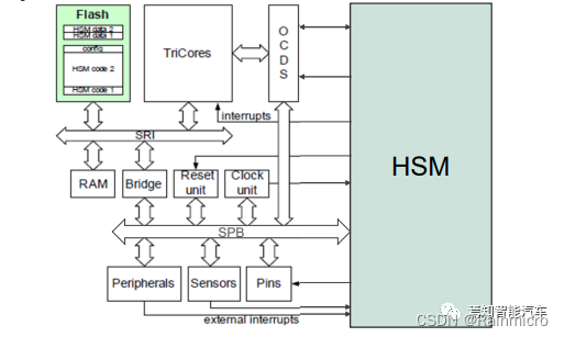 汽车信息安全之锚:HSM_evita hsm-CSDN博客