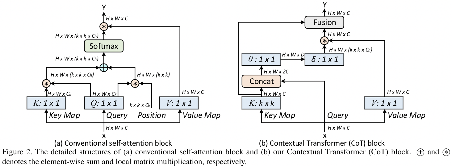 京东AI：用于视觉识别的上下文Transformer网络-Contextual Transformer Networks for Visual Recognition-CSDN博客