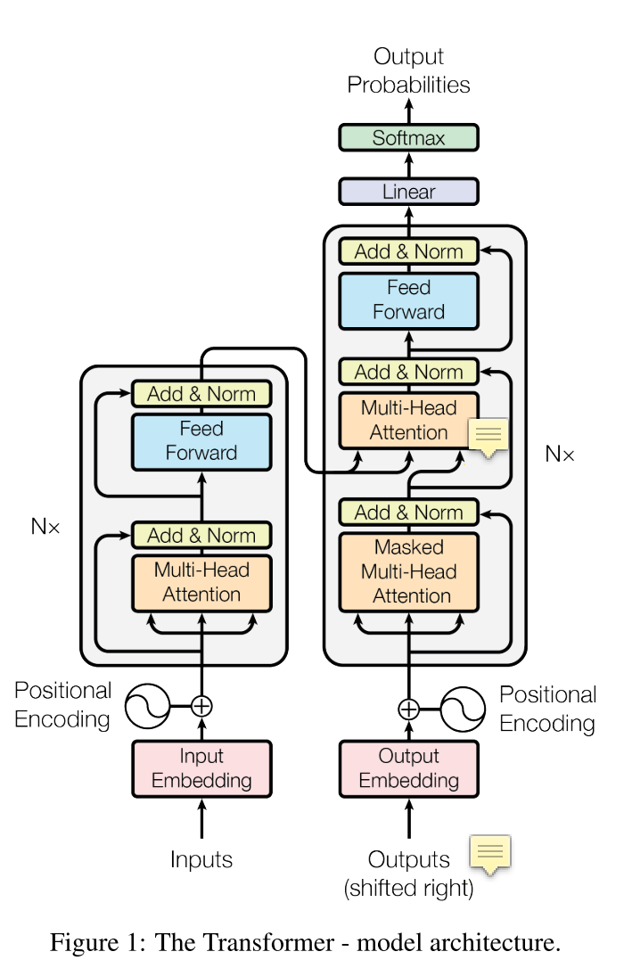 Transformer结构解读-Attention is all you need_msa结构-CSDN博客