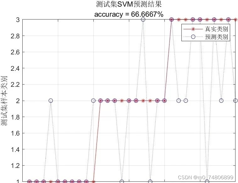支持向量机分类回归支持向量机svm程序matlab，分类或回归问题支持向量机解决分类问题和回归问题的实例 Csdn博客 1732