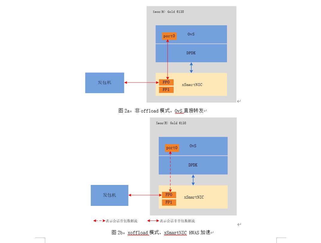 锐文科技智能网卡OVS OFFLOAD技术白皮书_ovs offload原理-CSDN博客