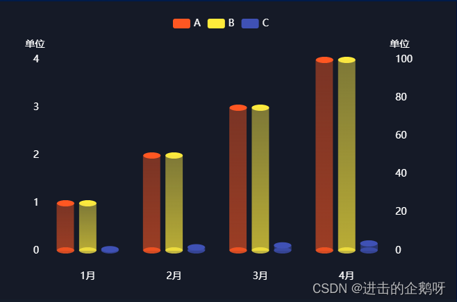 Echarts 3d圆柱形图 实现简单 带图例显示隐藏echarts柱状图隐藏柱子 Csdn博客