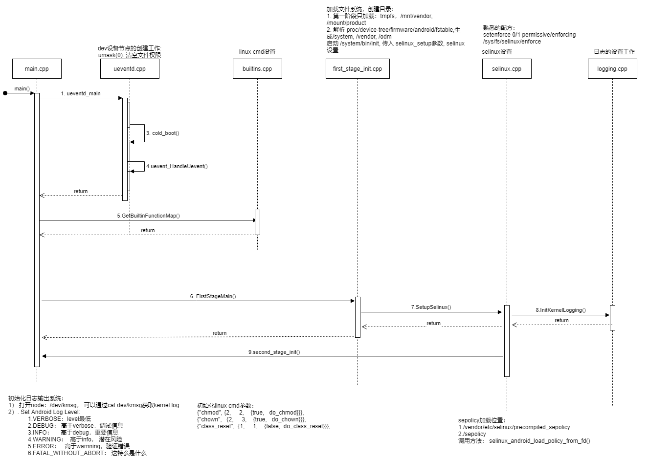 Android S启动过程init分析(一) —— First Stage_android first stage init-CSDN博客