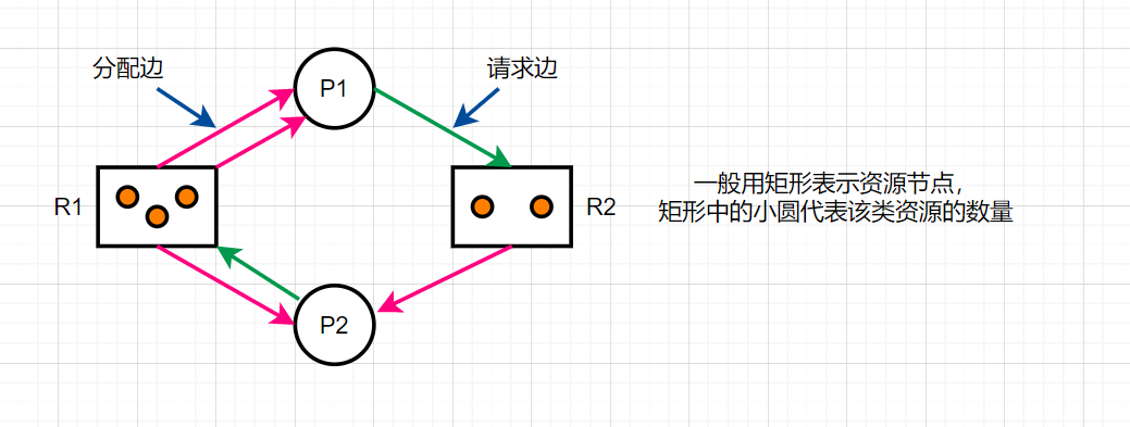 死锁的处理策略——检测和解除检测死锁的方法有哪些 Csdn博客