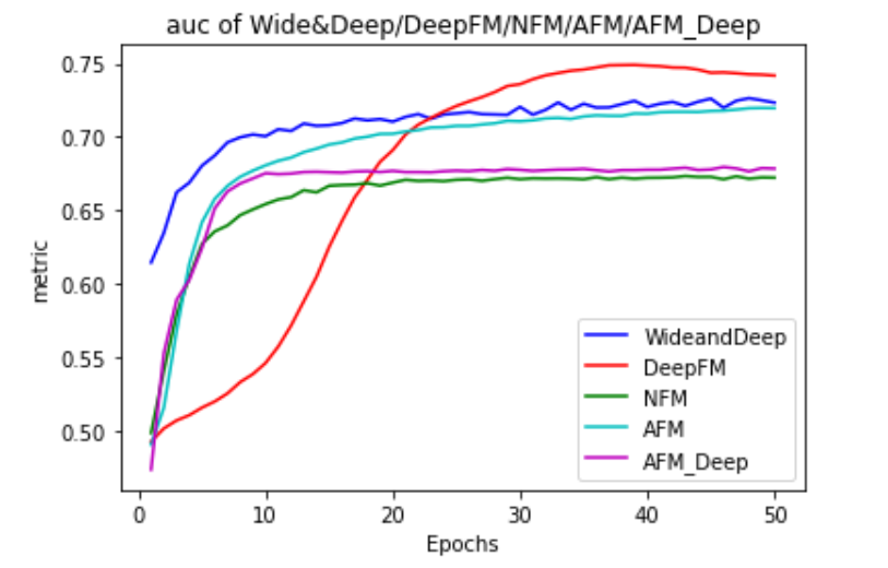 Attentional Factorization Machine（AFM）复现笔记_aaHua_的博客-CSDN博客