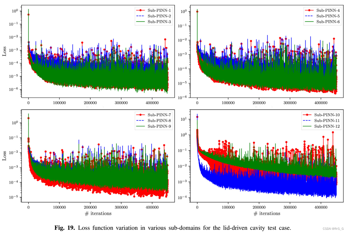 论文理解:“Conservative physics-informed neural networks on discrete ...