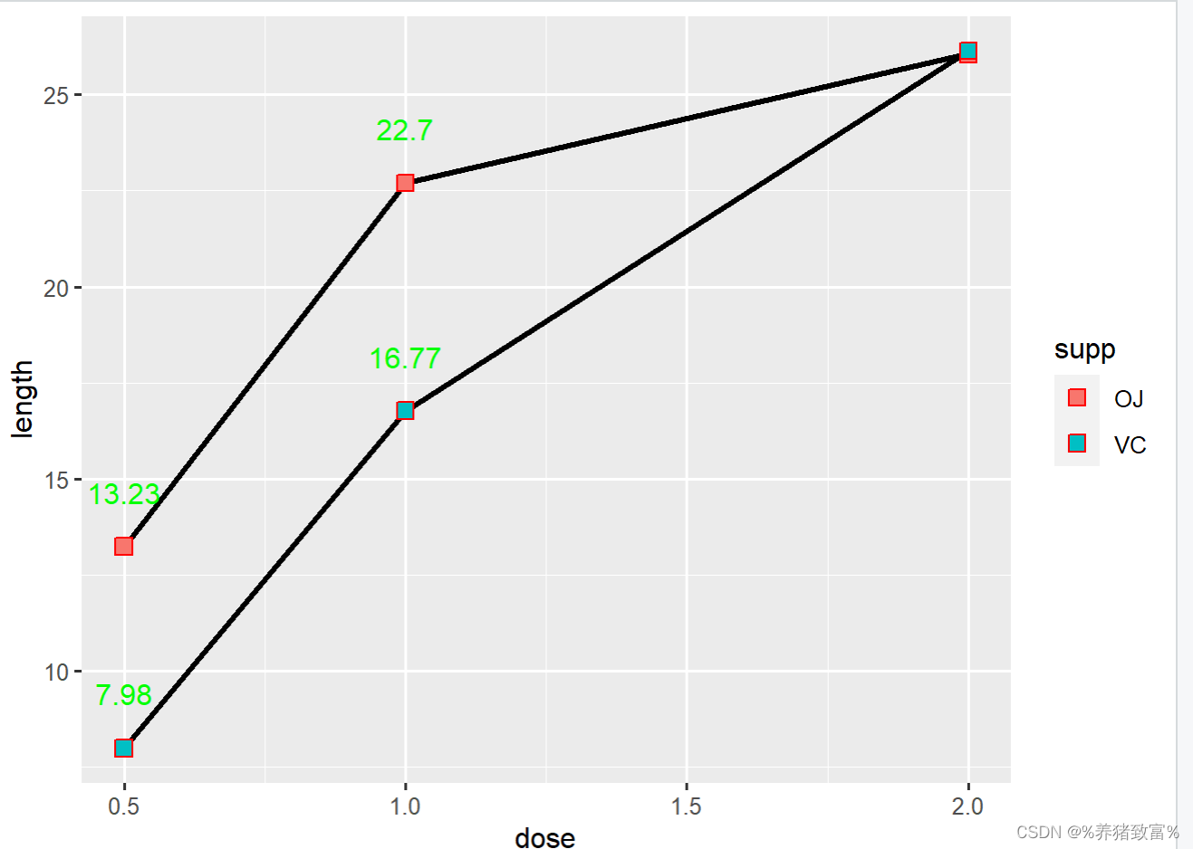 R语言ggplot2折线图的绘制_ggplot2绘制折线图-CSDN博客