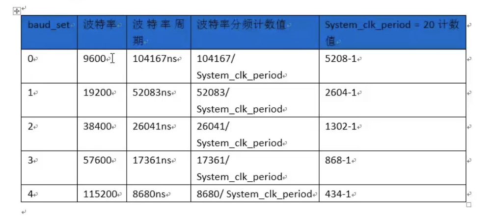 UART串口发送模块设计Verilog_uart发送器设计-CSDN博客