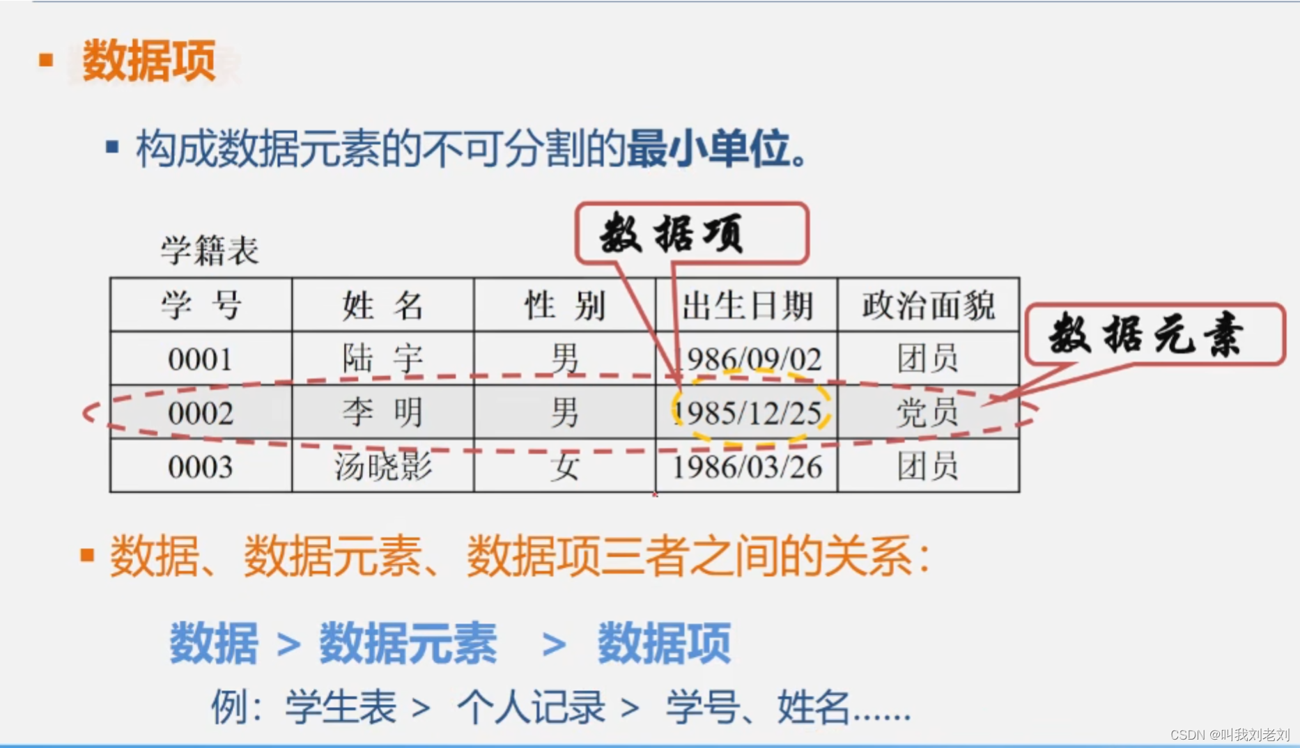数据结构基本概念和术语（上篇）【数据结构篇】 Csdn博客 0799