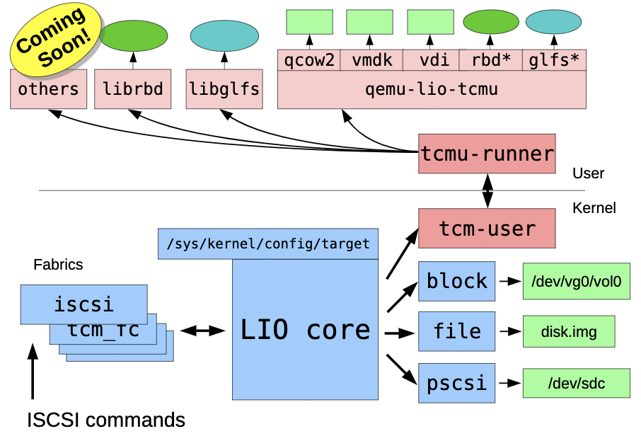 Ceph iSCSI Gateway：架构原理详解-CSDN博客