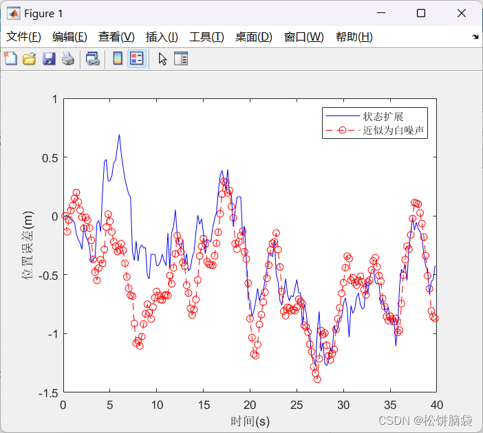 实验四 噪声时的 Kalman滤波器算法在实例程序设计卡尔曼滤波模型算法软件设计 Csdn博客