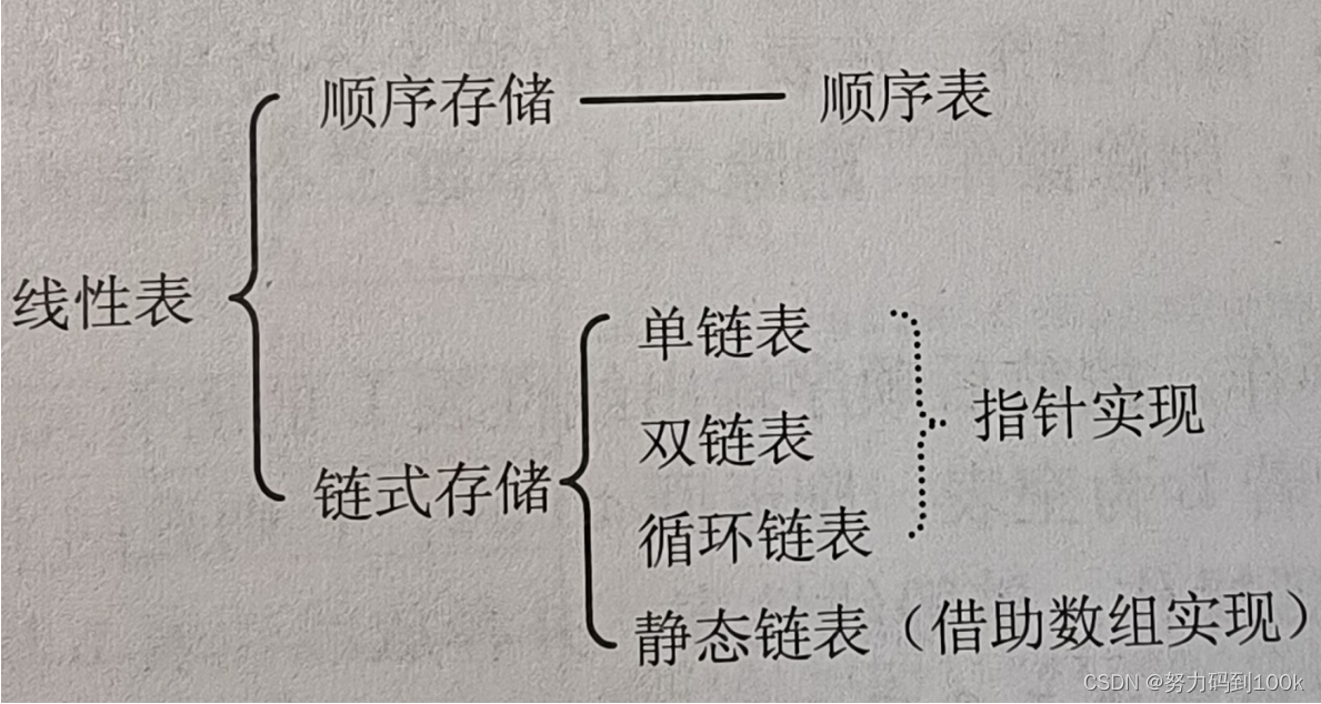 数据结构and算法 2线性表（黑马学习笔记） Csdn博客 
