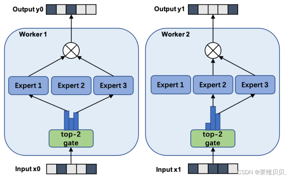 推荐模型之多任务模型：ESMM、MMOE-CSDN博客