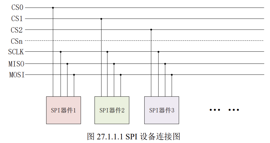 嵌入式Linux（十五）SPI_spi硬件片选和软件片选-CSDN博客