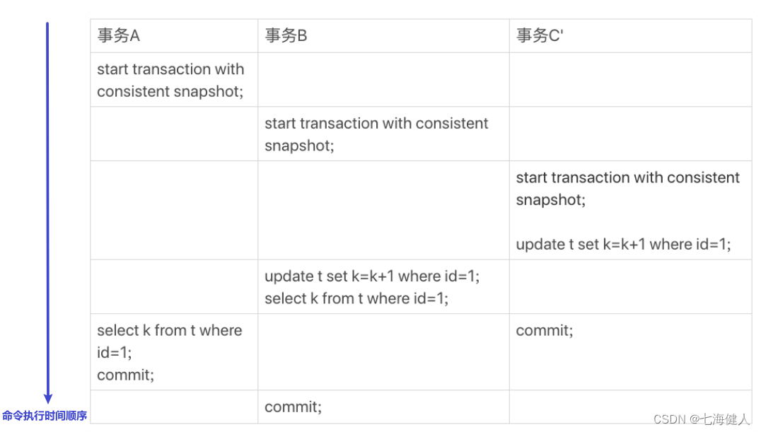 《mysql实战45讲》——学习笔记08 “一致性视图、可重复读实现“consistent Read View Csdn博客