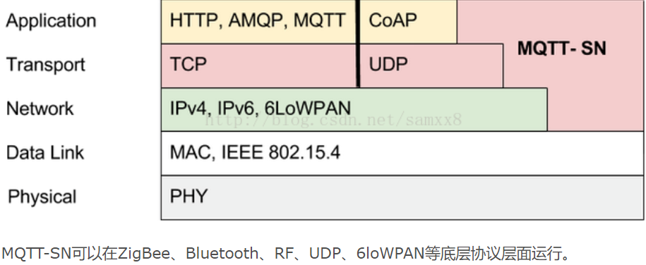 MQTT-SN-CSDN博客