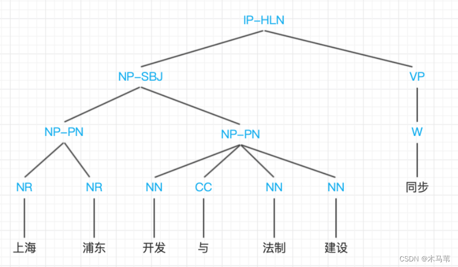 Nlp之依存句法分析（小白专栏学习之路） Csdn博客 