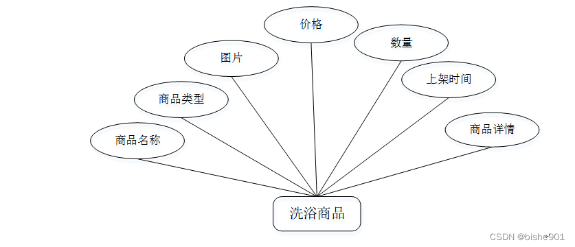 【附源码】计算机毕业设计ssm洗浴管理系统java后台管理系统毕设项目 Csdn博客
