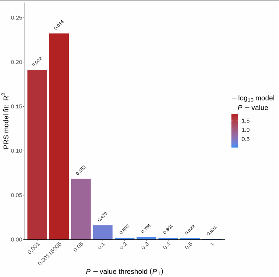 如何使用plink进行二分类性状的GWAS分析并计算PRS得分_gwas 二元分类-CSDN博客