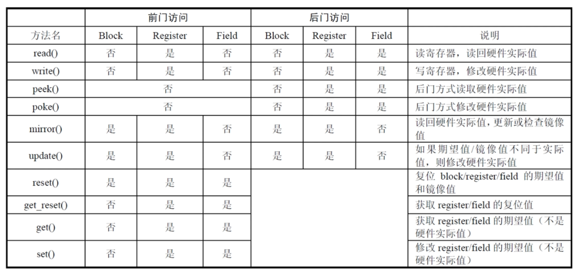 (28)UVM 寄存器常规方法_uvm register model reset-CSDN博客