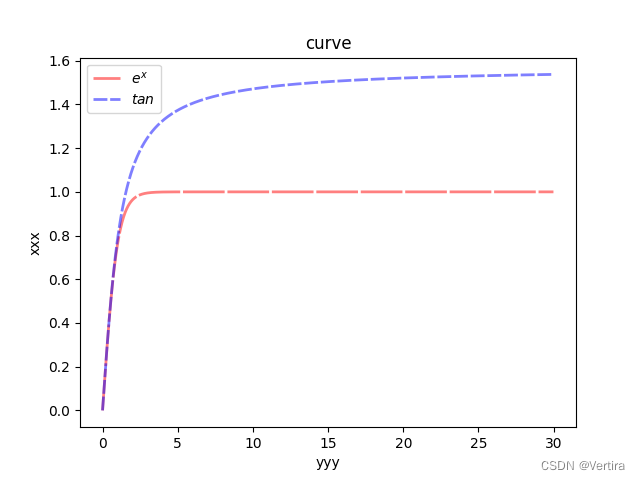 Matplotlib 绘制 虚线线型之间的间隔设置 Matlab虚线间隔 Csdn博客