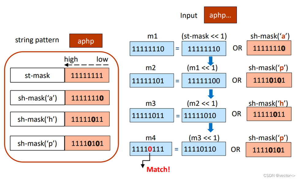 【论文分享】一个用于现代cpu的多正则表达式匹配器：Hyperscan: A Fast Multi-pattern Regex Matcher for Modern CPUs-CSDN博客