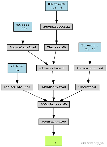 PyTorch可视化工具库PyTorchViz下载安装详解_torchviz如何下载-CSDN博客