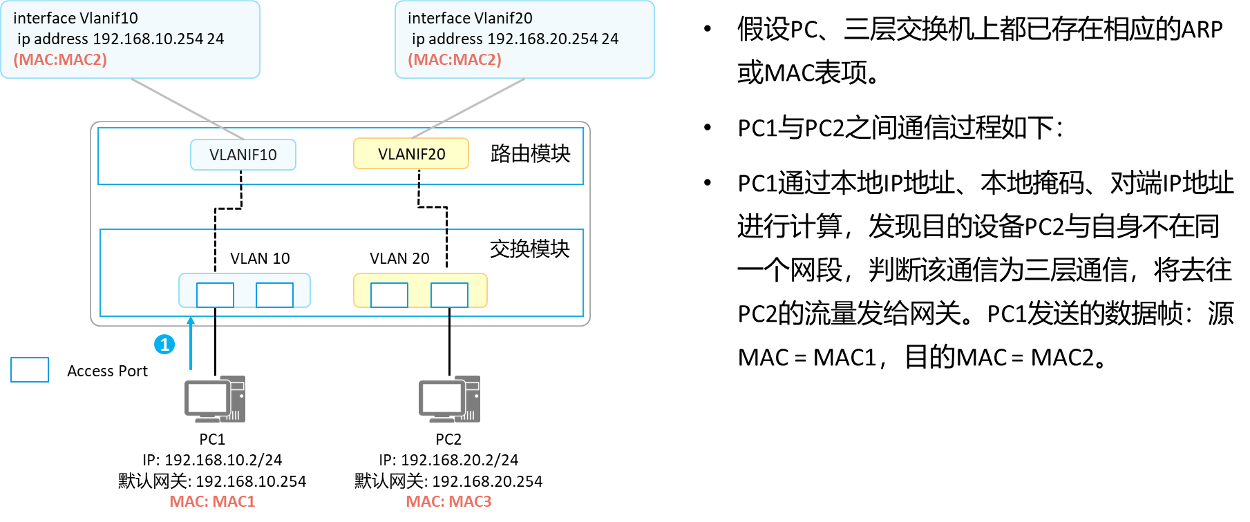 vlan基础以及vlan间通信_port trunk pvid vlan 10-CSDN博客