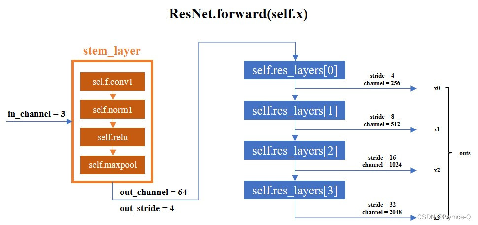 【MMDet Note】MMDetection中Backbone之ResNet代码理解与解读_mmdet使用resnet预训练权重-CSDN博客
