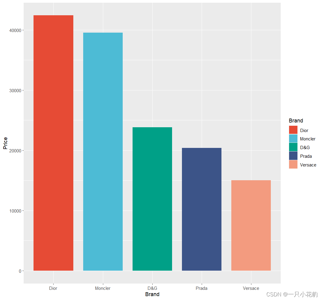 R语言ggplot柱形图系列单数据柱形图ggplot 柱状图显示数值 Csdn博客