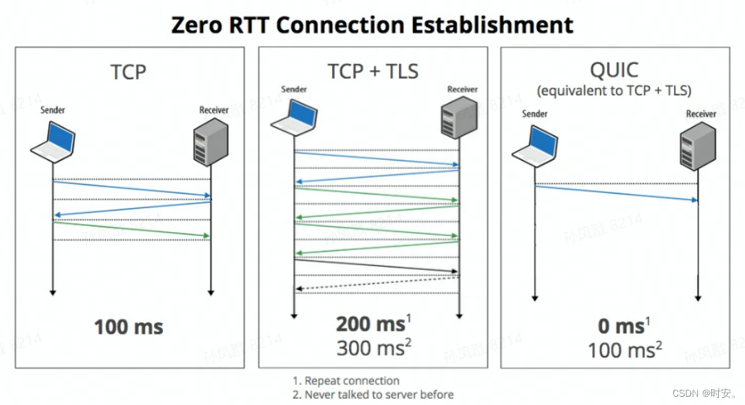 HTTP发展史 —— 从 HTTP/0.9 到 HTTP/3 ，软硬知识结合讲解_tcp连接为什么只需要一个rtt-CSDN博客