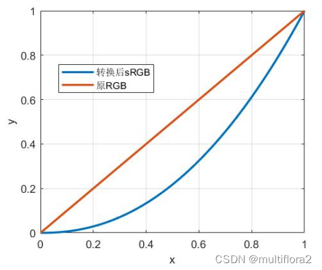 色彩空间学习笔记——关于RGB/sRGB/XYZ/Lab/Luv那点事儿（一）_srgb x-rite l*a*b 关系-CSDN博客