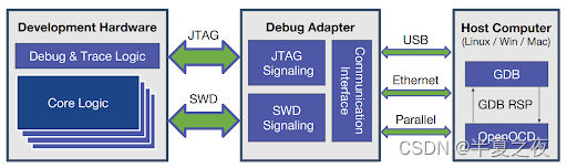 JTAG篇(4)——OpenOCD与JTAG TAP通信_openocd jtag tap-CSDN博客