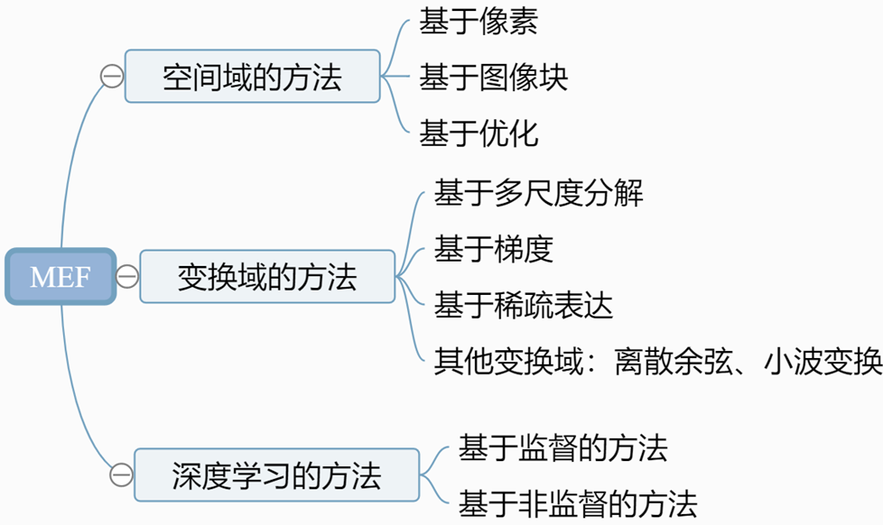 多曝光图像融合技术_文章和代码总结（Multi-Exposure Image fusion_papers_and_codes）-CSDN博客