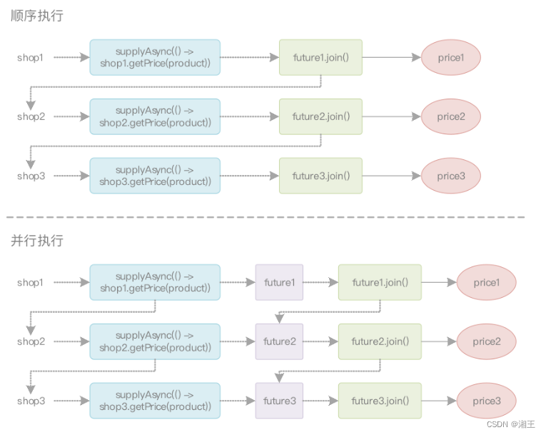 Java组合异步编程(2) Map Completablefuture Join Csdn博客