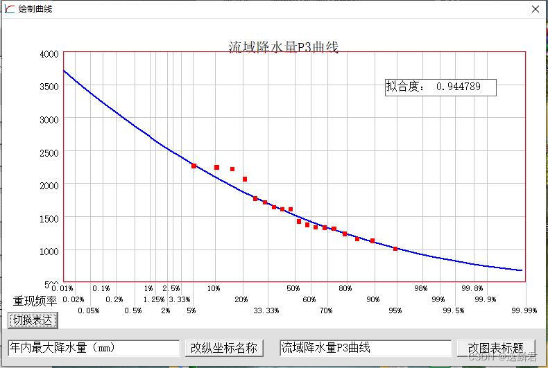 P-III曲线水文频率计算程序（方法）_水文频率分布曲线适线软件-CSDN博客