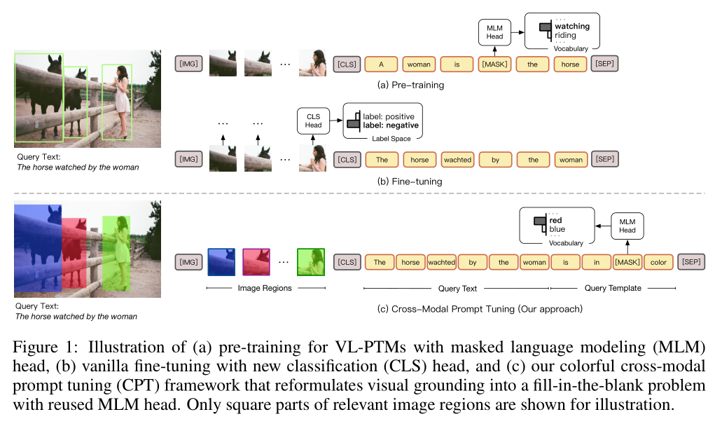 《CPT COLORFUL PROMPT TUNING FOR PRE-TRAINED》 论文笔记_refcoco-CSDN博客