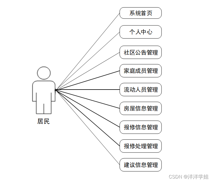 计算机毕业设计springboot社区居民信息管理系统c6f169【附源码数据库部署lw】基于springboot的社区居民信息管理系统 Csdn博客 8369